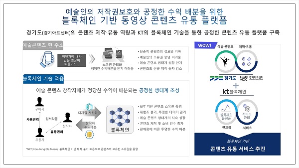 경기도 ‘공공 예술 Ott 온라인 동영상 서비스 개발 추진…블록체인 기술 적용 “예술인 공정한 수익 보장”