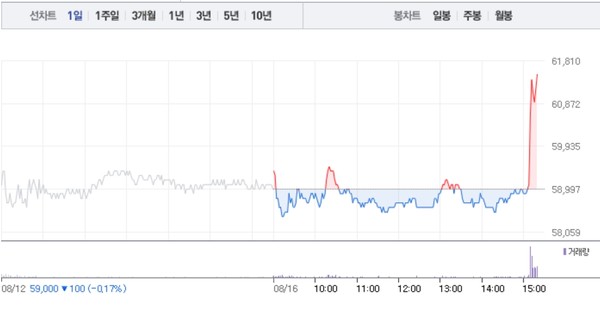 JYP엔터테인먼트·SM엔터테인먼트, 엔터주 모두 상승세…특히 JYP엔터테인먼트 4% 상승에 6만1000원선 회복