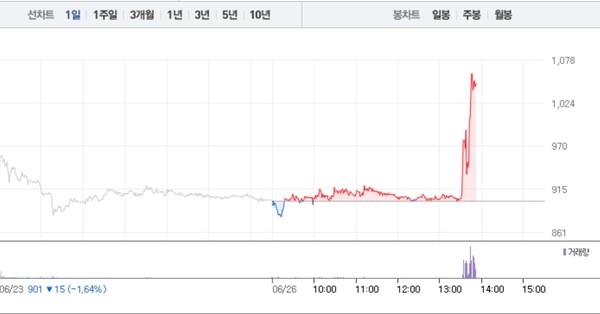 소프트센·소프트센우, 엇갈리는 주가…특히 소프트센 19% 급등