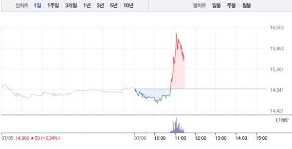 태경케미컬, 전날 이어 4% 상승…1만5000원선 재돌파