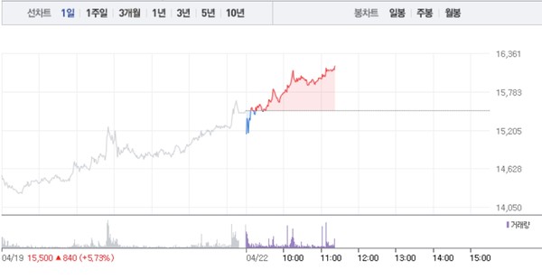 HMM, 전날 급등 이어 4% 상승…1만6000원선 재돌파