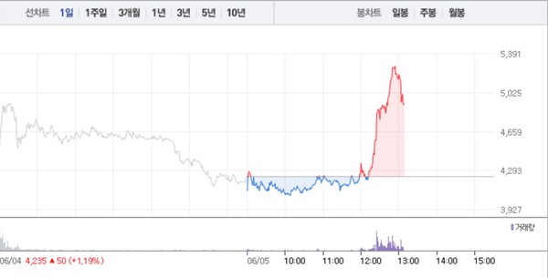 하이스틸, 낮부터 11% 급등…3거래일 연속 상승