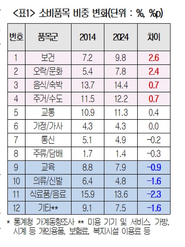 10년 전 대비 소비성향 봤더니...‘20·30대는 지갑 못 열고, 60대는 지갑 안 열어’