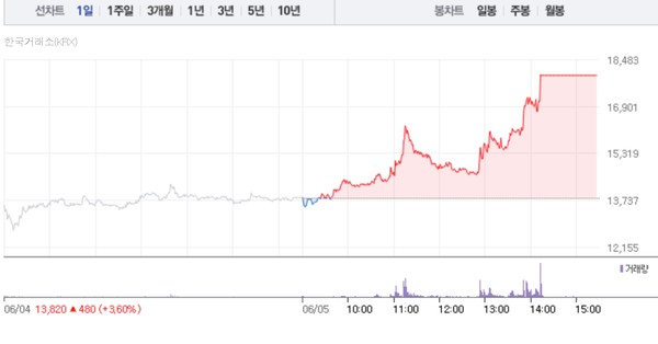 에르코스, 전날 상승 이어 상한가…1만8000원선 재돌파 눈앞