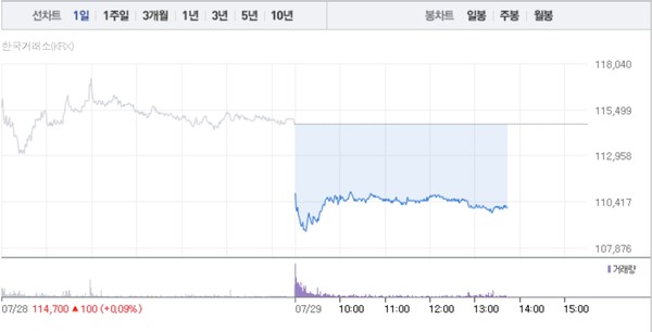 에코프로비엠, 5거래일만에 4% 낙폭…11만원선 밑으로