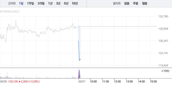 산일전기, 9거래일만에 7% 급락…상승 행진 멈추나