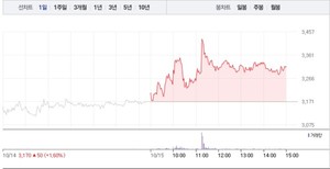 광명전기, 가파른 상승세로 5% 급등…공매도 수량 0주