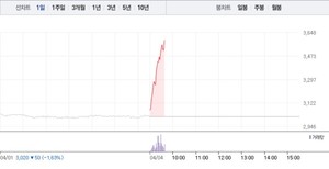 KEC, 20% 급등에 3600원선 재돌파…공매도 수량 90주 밑으로