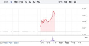 HLB제약, 하락 하루만에 19% 급등…1만4000원선 재돌파