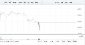 셀바스AI, 8거래일만에 8% 급락…상승 행진 멈추나