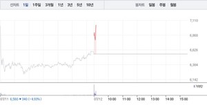 다산네트웍스, 급락 하루만에 7% 급등…7000원선 재돌파