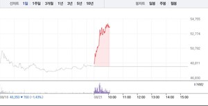 TCC스틸, 하락 벗어나 11% 급등…5만3000원선 재돌파