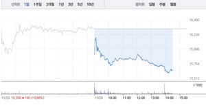 HMM, 5거래일만에 4% 낙폭…1만6000원선 밑으로