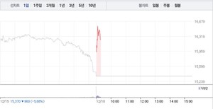 HMM, 급락 하루만에 5% 급등…1만6000원선 회복