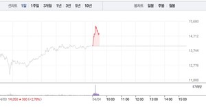 HLB테라퓨틱스, 3거래일 연속 상승에 7% 급등…1만5000원선 재돌파