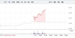HMM, 전날 상승 이어 5% 급등…1만6000원선 재돌파 눈앞
