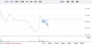 HD현대마린솔루션, 상승 하루만에 3% 낙폭…16만원선 무너지나