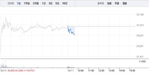 LS머트리얼즈, 급등 하루만에 4% 낙폭…3만원선 밑으로